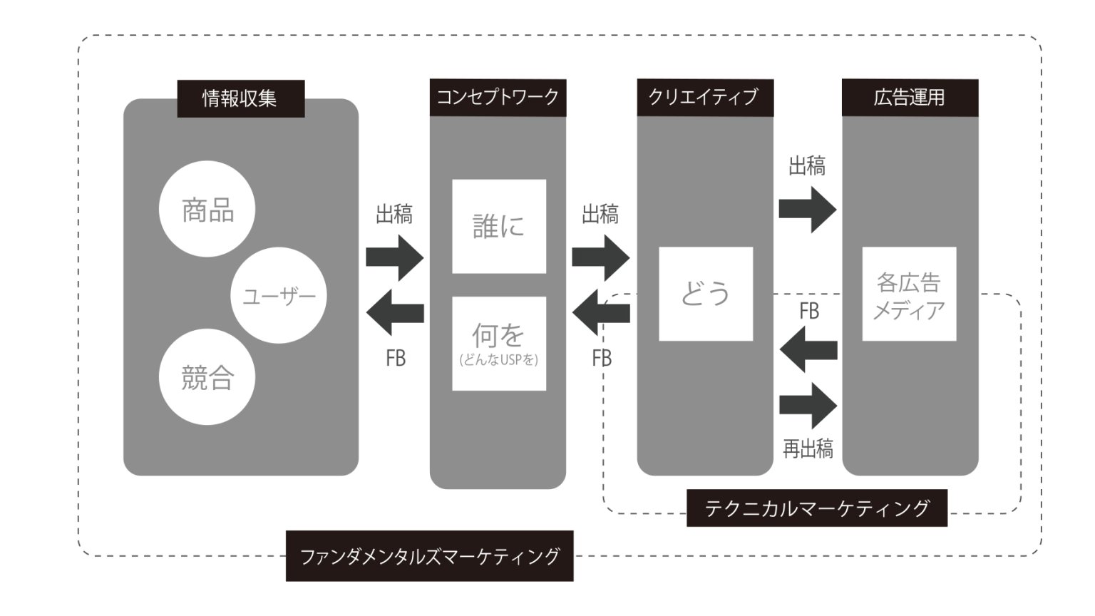 WEBマーケティングの観点から見える、DXの落とし穴。 - REBUILDERS(リビルダーズ)