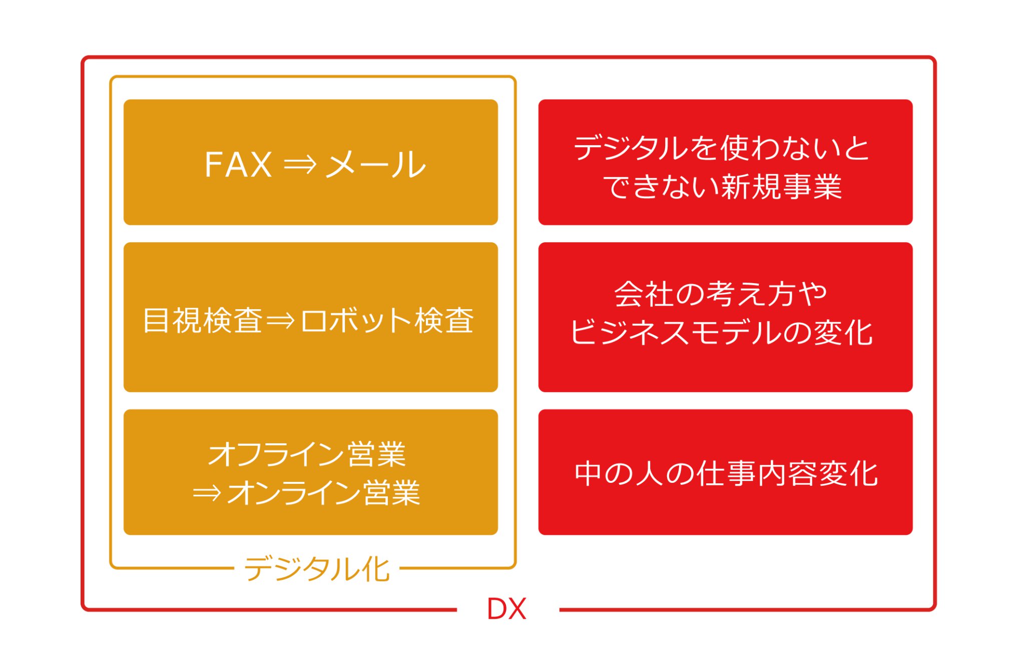 ネコちゃんでもわかる 】「DXとはなにか」デジタル化との違いなど、専門用語を一切使わず、超～～わかりやすく。 - REBUILDERS(リビルダーズ)