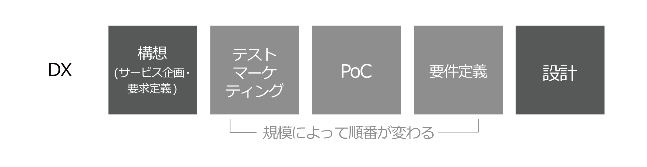 従来と違う。DXプロジェクトの「要件定義以降」。 - REBUILDERS(リビルダーズ)