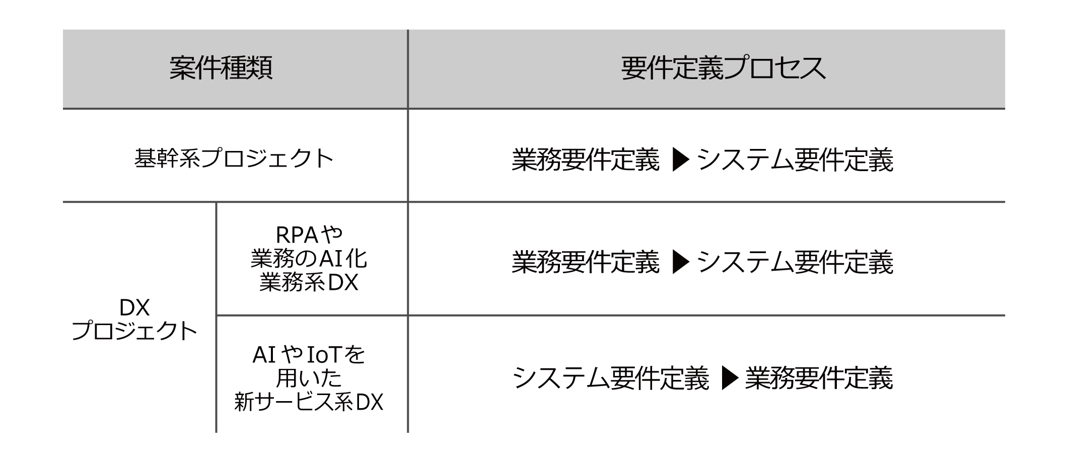 従来と違う。DXプロジェクトの「要件定義以降」。 - REBUILDERS(リビルダーズ)