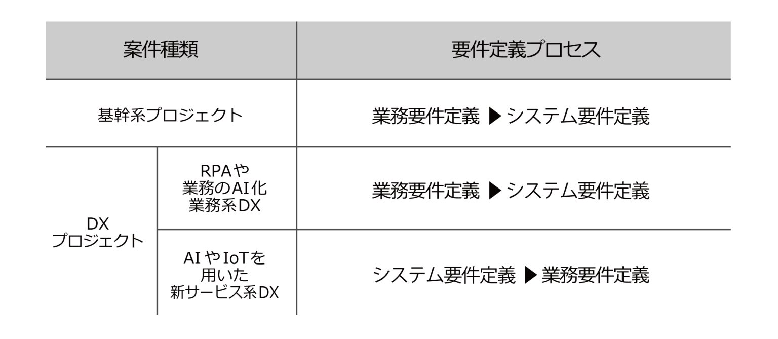 従来と違う。DXプロジェクトの「要件定義以降」。 - REBUILDERS(リビルダーズ)
