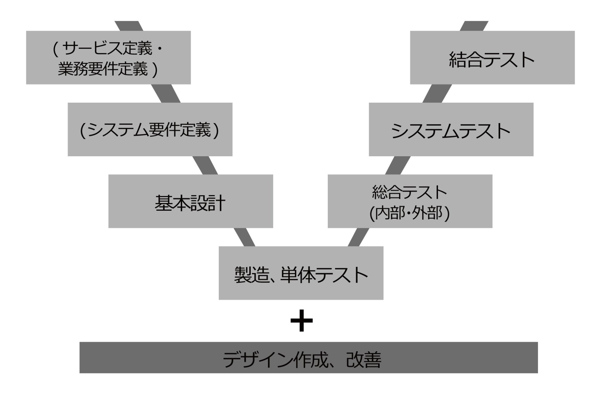 従来と違う。DXプロジェクトの「要件定義以降」。 - REBUILDERS(リビルダーズ)