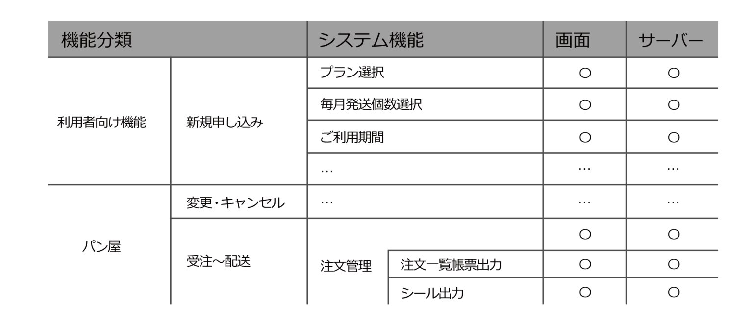 DXの上流は「要件定義」ではありません。 - REBUILDERS(リビルダーズ)