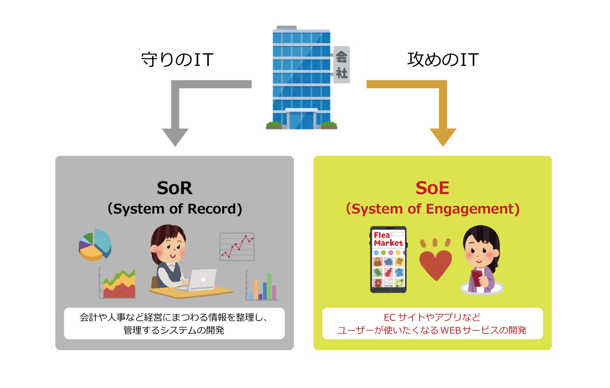 SoEとは？ [ 横文字少なめ・ムダ少なめ・やさしさ多めの IT用語解説 ] - REBUILDERS(リビルダーズ)