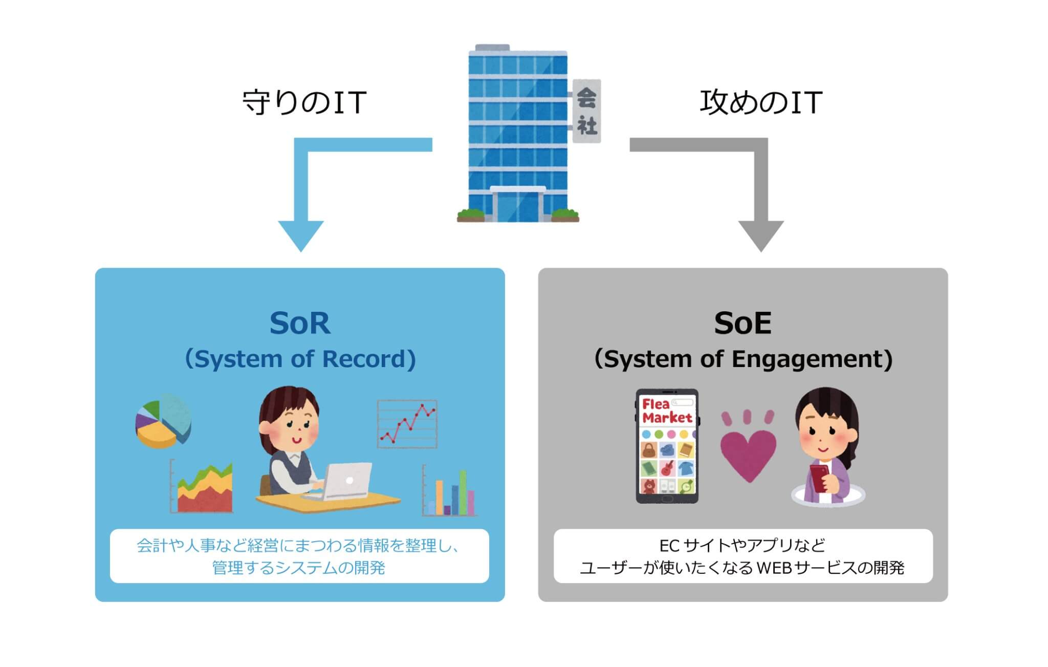 SoRとは？ [ 横文字少なめ・ムダ少なめ・やさしさ多めの IT用語解説 ] - REBUILDERS(リビルダーズ)