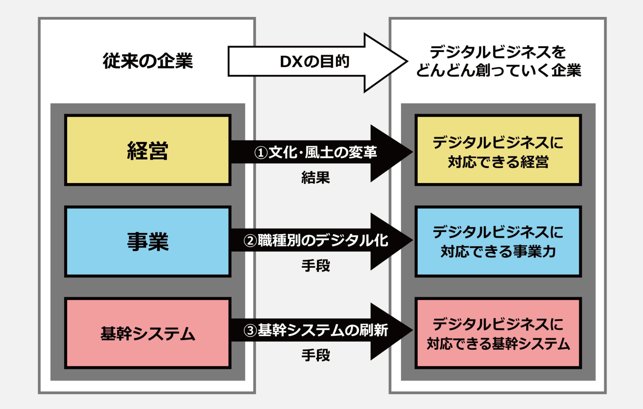 DXの目的とは？ [ WEB上の記事を読んでもイマイチ分からなかった方向け ] - REBUILDERS(リビルダーズ)
